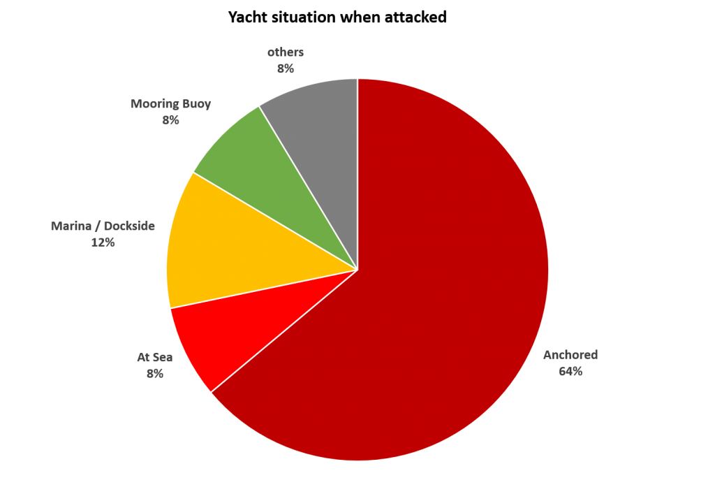 Facts about Piracy | Cruising Yacht Security
